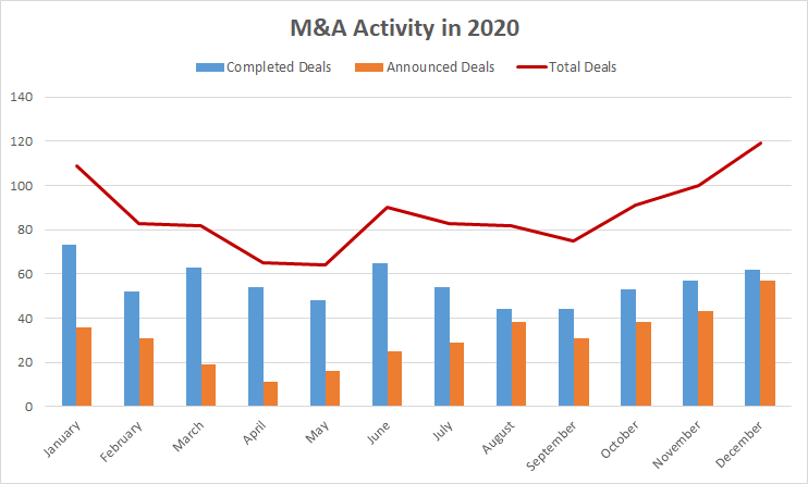North American Merger and Acquisition Report, December 2020
