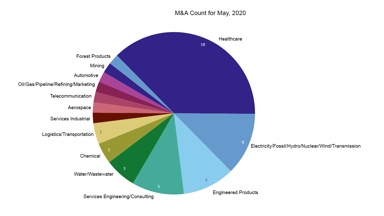 North American Merger and Acquisition Report, May 2020