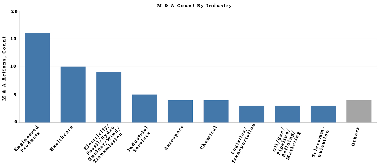 North American Merger and Acquisition Report, March 2020 | FirmoGraphs