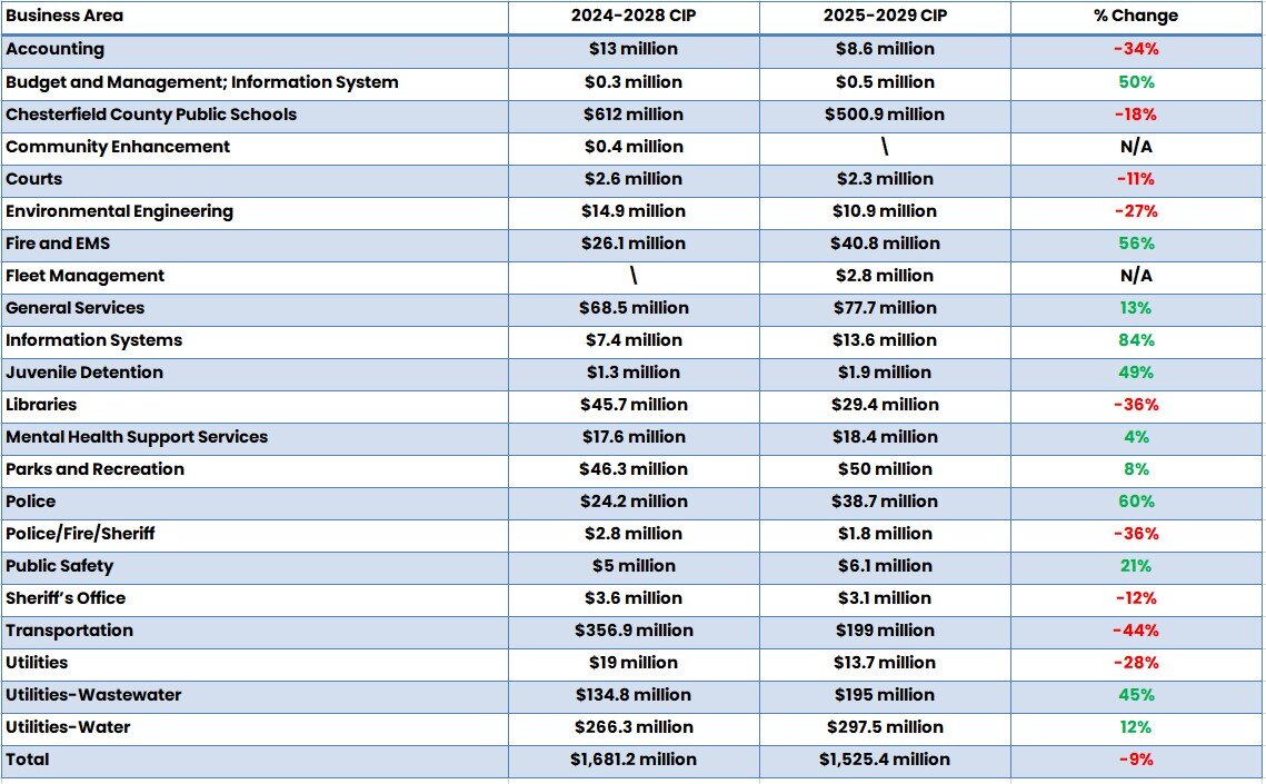 Chesterfield County, Virginia, Planned Capital Spending Decreased By 9%