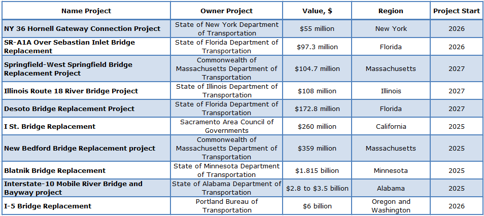 10 Interesting Bridge Construction Projects Starting from 2025 - 2027